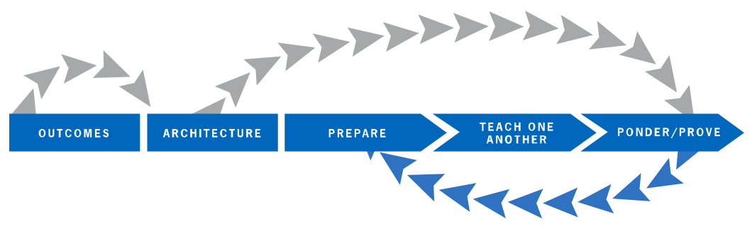 BYU-Idaho Learning and Teaching